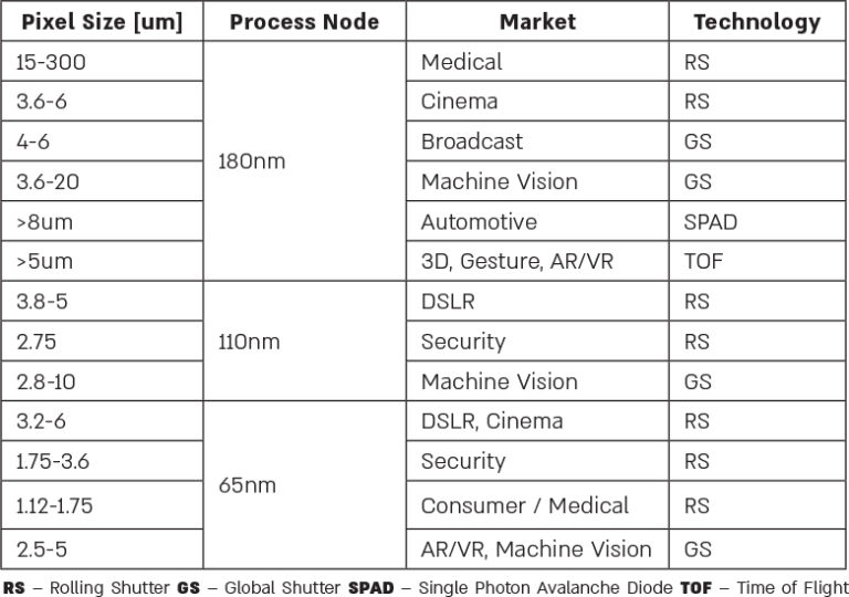 CMOS Image Sensor - Tower Semiconductor